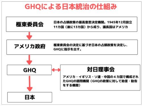 GHQの占領政策を簡単にわかりやすく解説【日本の非軍事化・民主化への道】 | まなれきドットコム