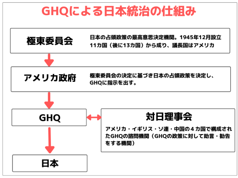 GHQの占領政策を簡単にわかりやすく解説【日本の非軍事化・民主化への道】 | まなれきドットコム