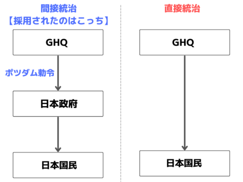 GHQの占領政策を簡単にわかりやすく解説【日本の非軍事化・民主化への道】 | まなれきドットコム